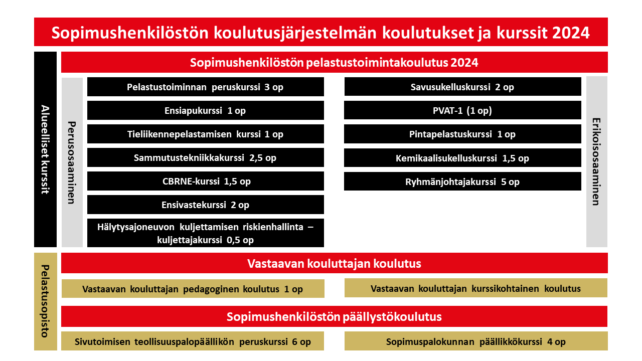 Sopimushenkilöstön opetussuunnitelma 2024 - Pelastusopisto